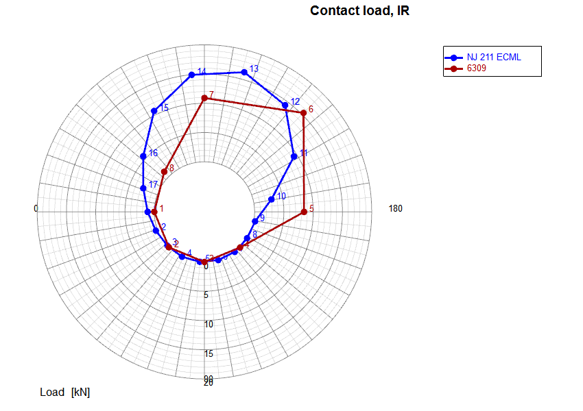 New SKF engineering software for the evaluation of bearing arrangements ...